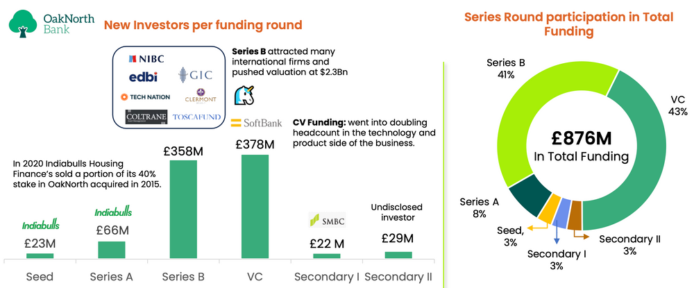Redefining SME Banking: A Deep Dive into OakNorth's Success Story