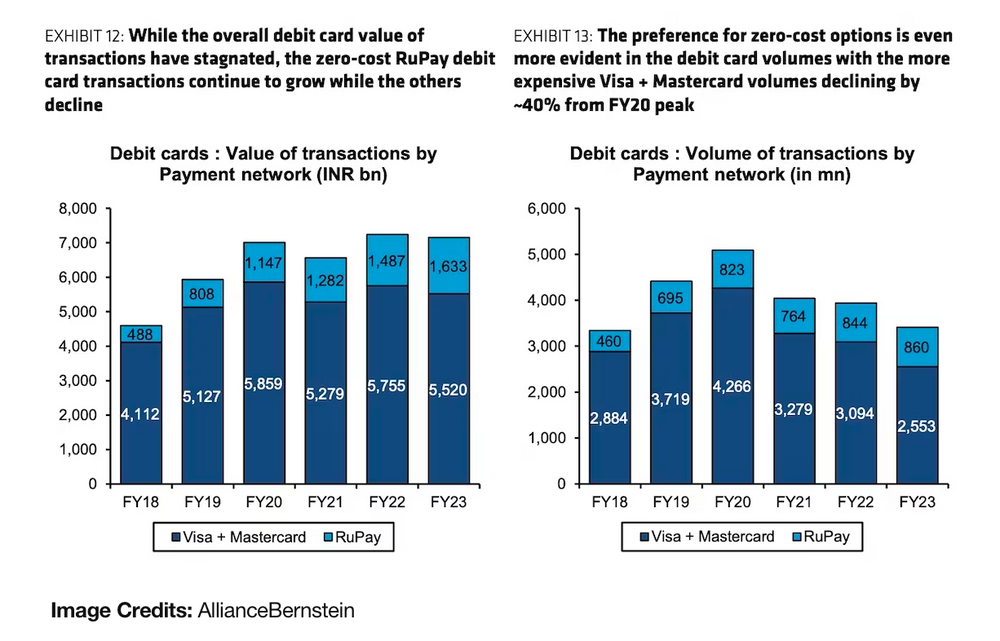 Mastercard CFO Critiques India's UPI System