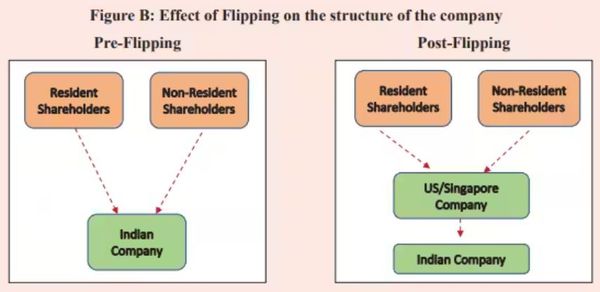 Reverse Flipping in FinTech: A Closer Look at The Latest Moves